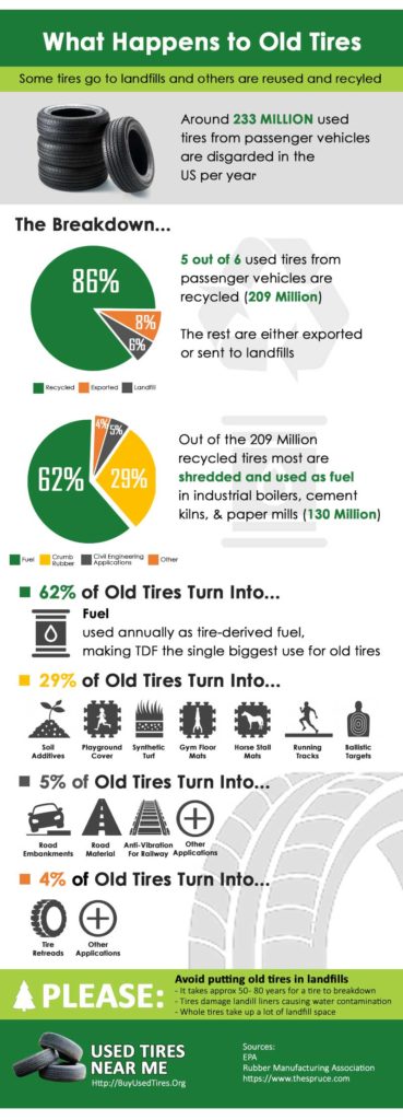 Recycle Tires: What Happens to Old Tires [Infographic]